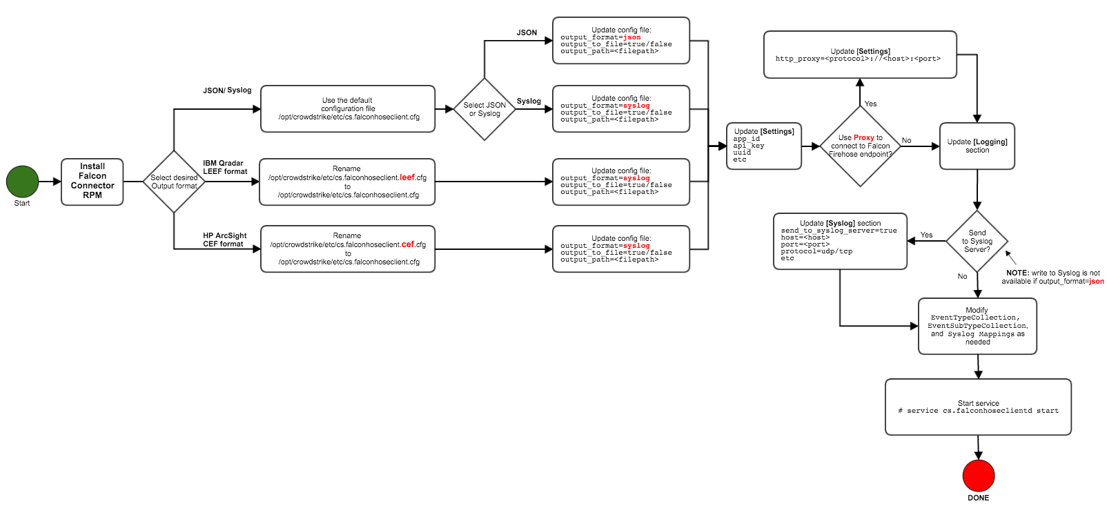 How to Setup the CrowdStrike Falcon SIEM Connector
