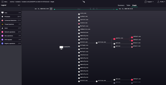 CrowdStrike Incident Workbench Speeds Incident Response - Malware News ...