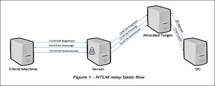 Security Advisory: Critical Vulnerabilities in NTLM Allow Remote Execution
