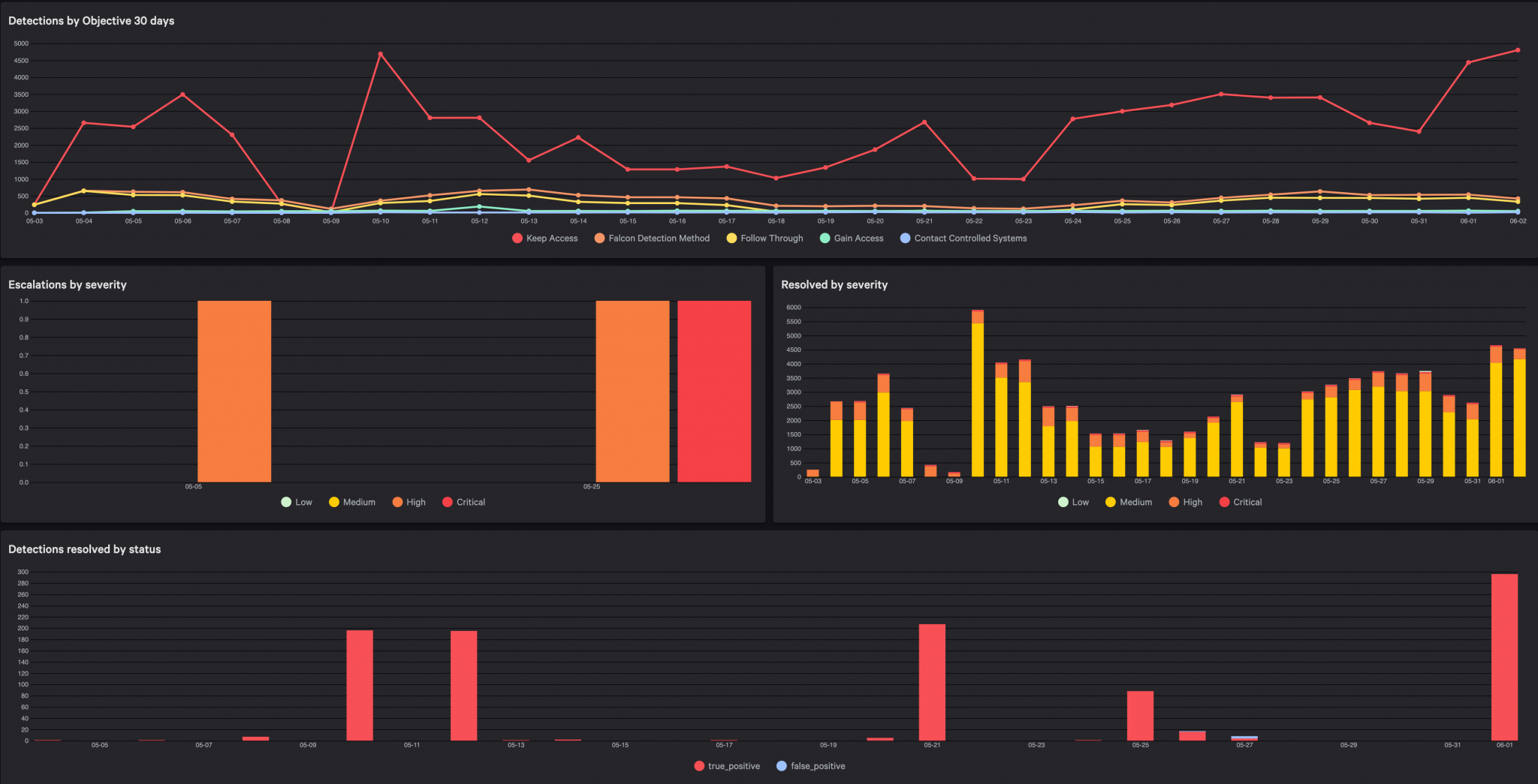 How to use the CrowdStrike Message Center with Falcon Complete