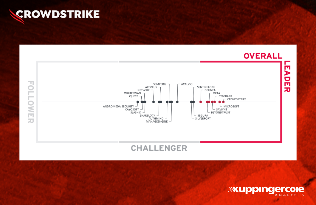 CrowdStrike Overall Leader in 2025 KuppingerCole ITDR Leadership Compass