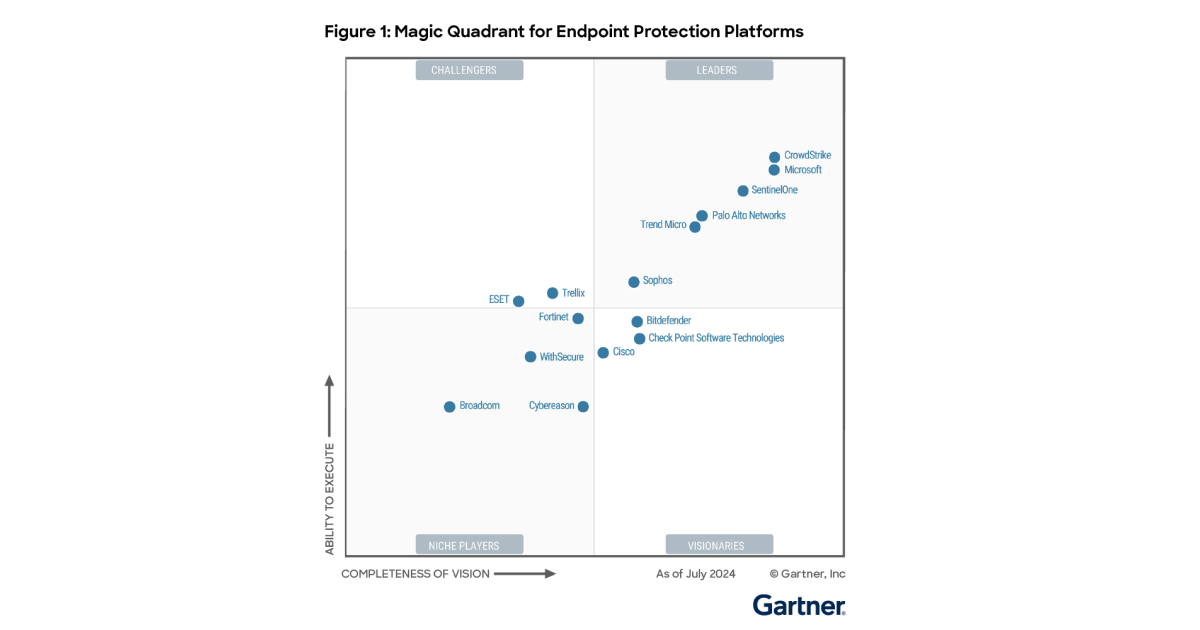 Quadrante Magico Do Gartner 2024 Mdm 2024 Gartner® Magic Quadrant™