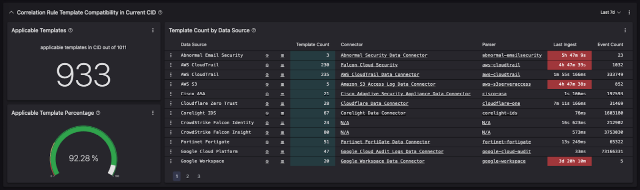 CrowdStrike Introduces Correlation Rule Template Discovery