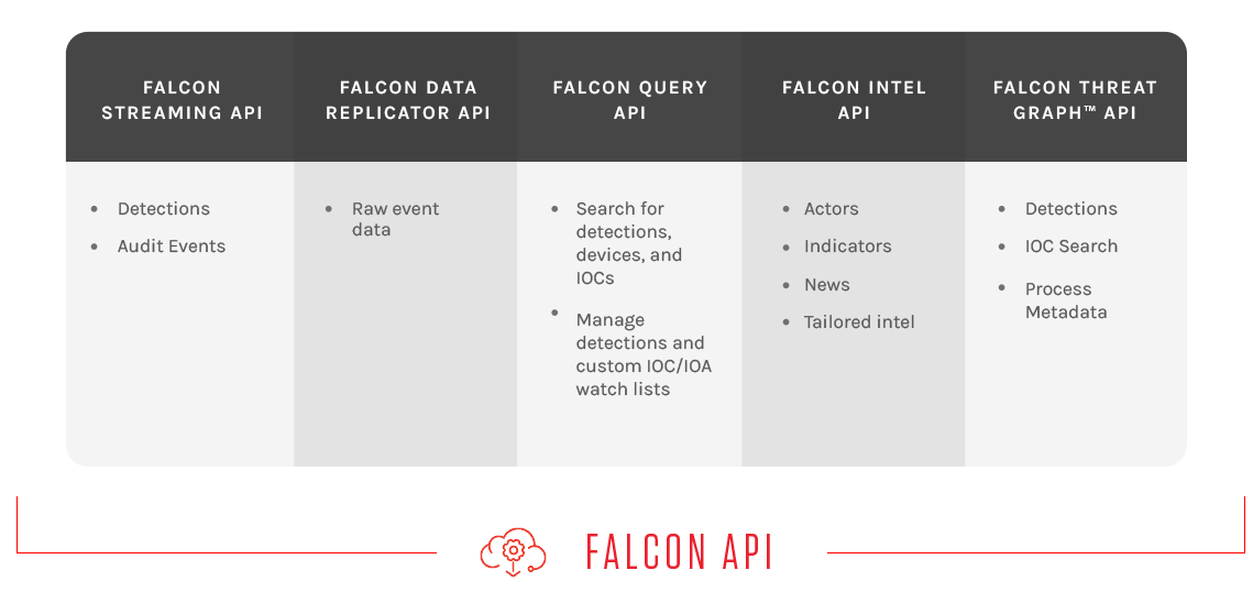 Falcon Connect how to integrate with CrowdStrike