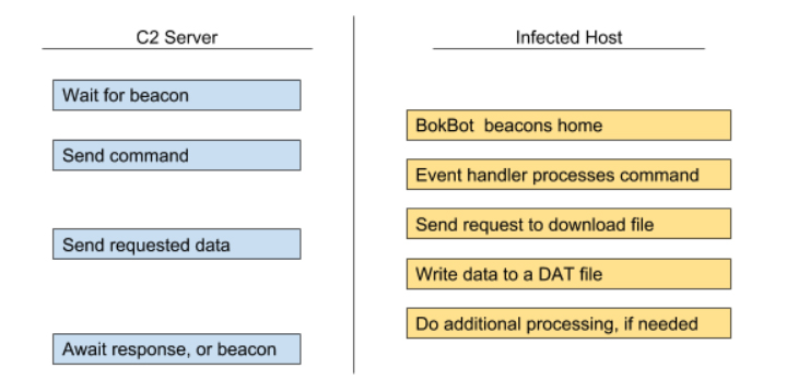 Digging into BokBot’s Core Module
