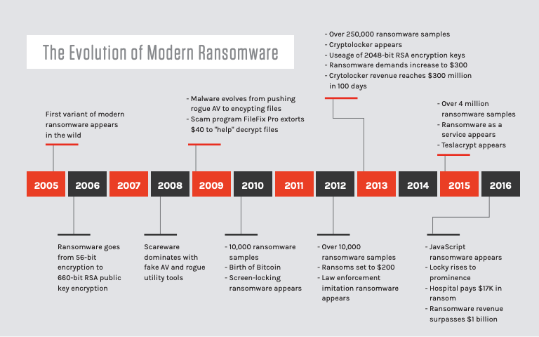 What is Ransomware? | Definition, Examples, & Prevention