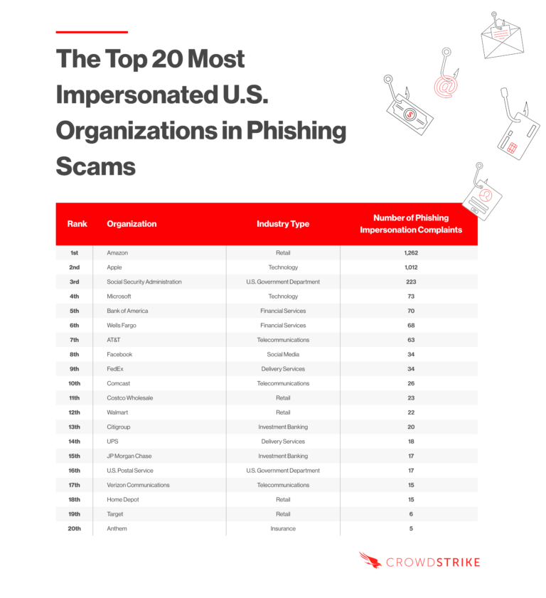 What is Phishing? + Scam Examples [Beginner's Guide] CrowdStrike