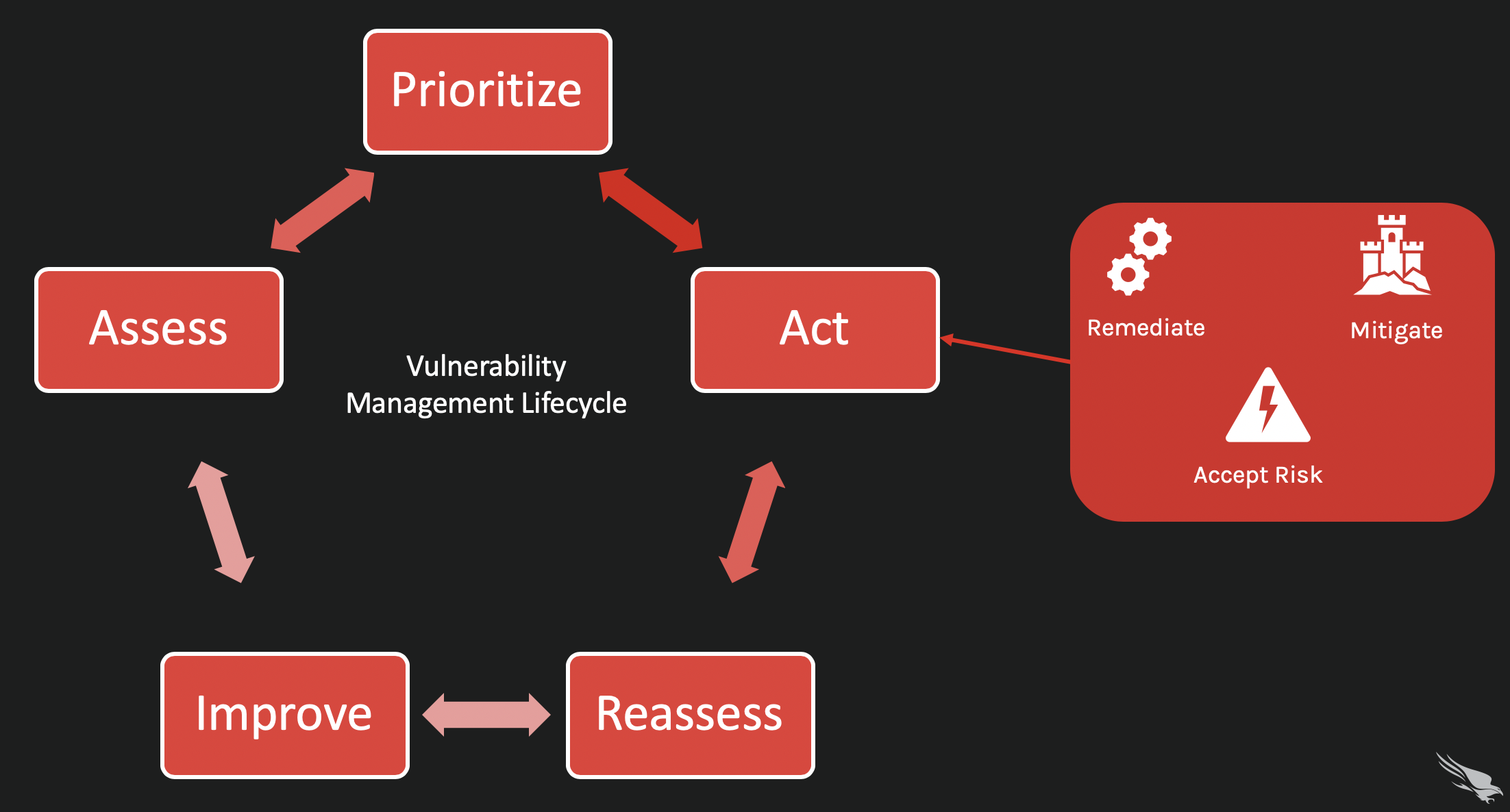 The Vulnerability Management Lifecycle (5 Steps) - CrowdStrike The Vulnerability Management Lifecycle (5 Steps) - CrowdStrike