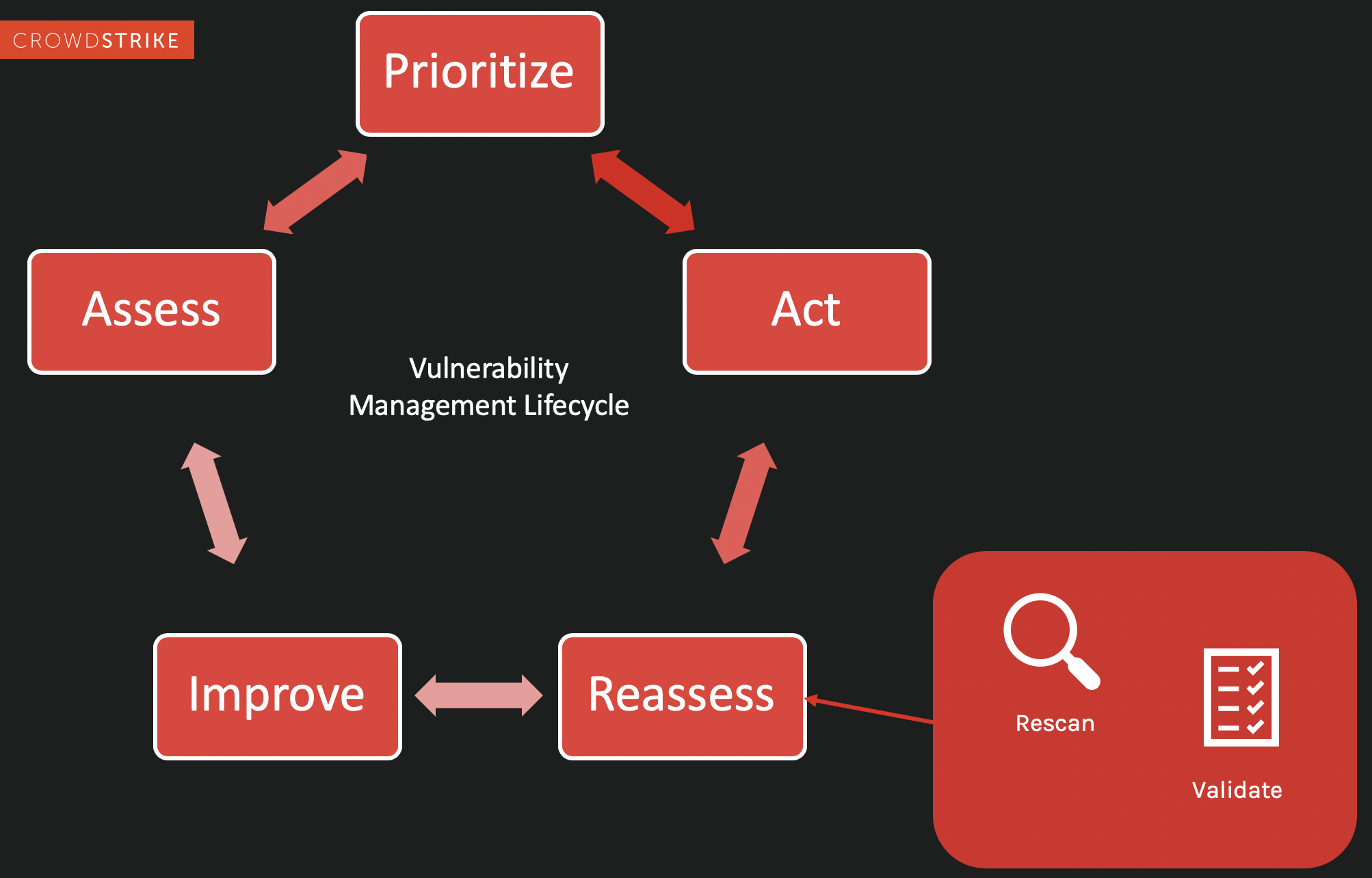The Vulnerability Management Lifecycle 5 Steps Crowdstrike