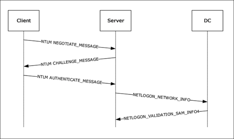 How To Retrieve The Session Key For Any Authentication Crowdstrike