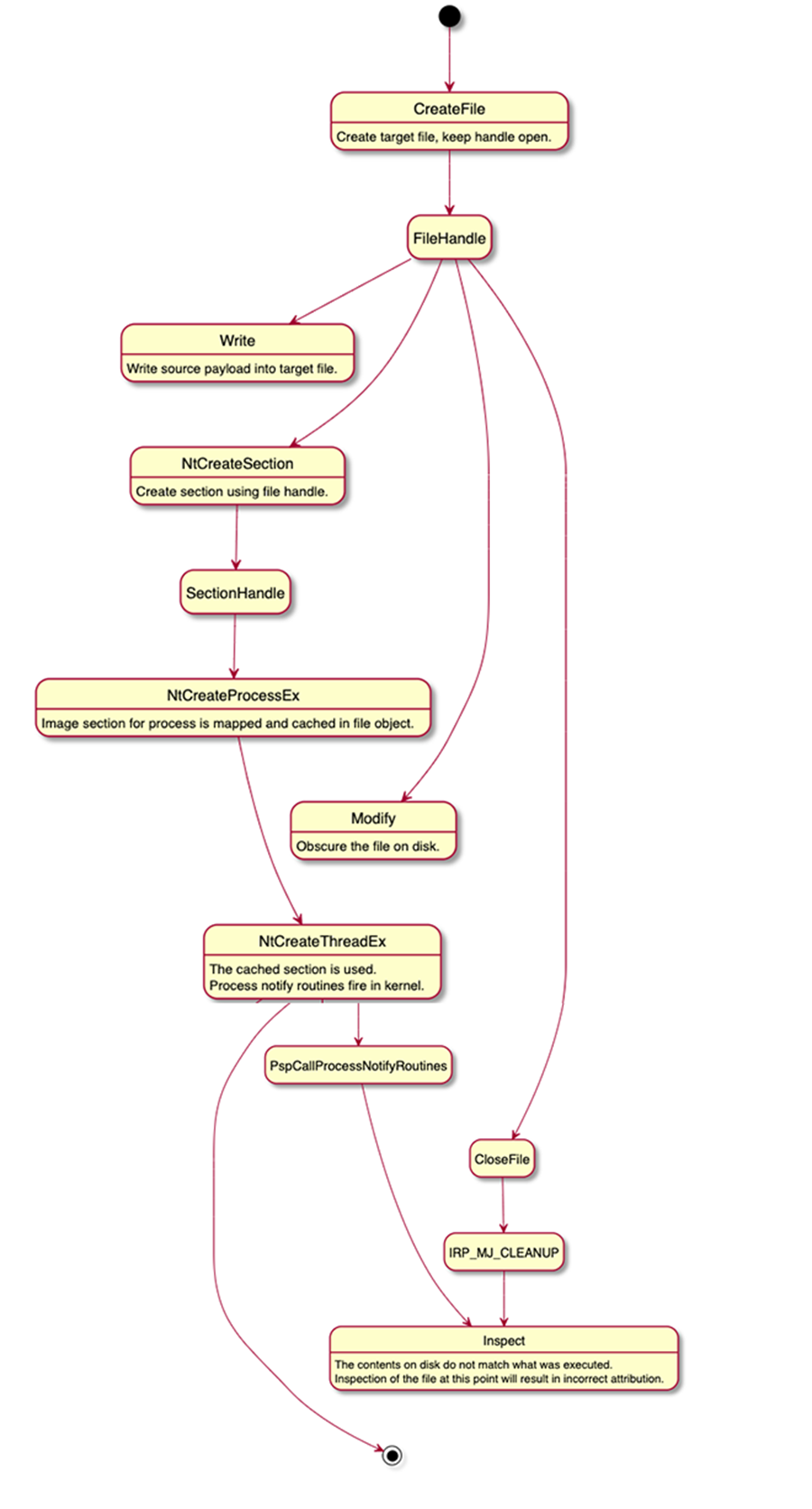 Herpaderping: Security risk or unintended behavior? | CrowdStrike