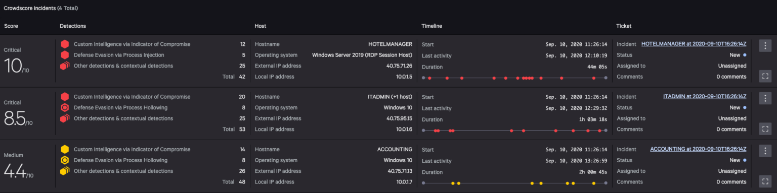 CrowdStrike 在 MITRE ATT&CK 评估的所有 20 个步骤中实现了 100% 的检测覆盖率——利用 Carbanak 和 FIN7（CARBON SPIDER）的两个 ...