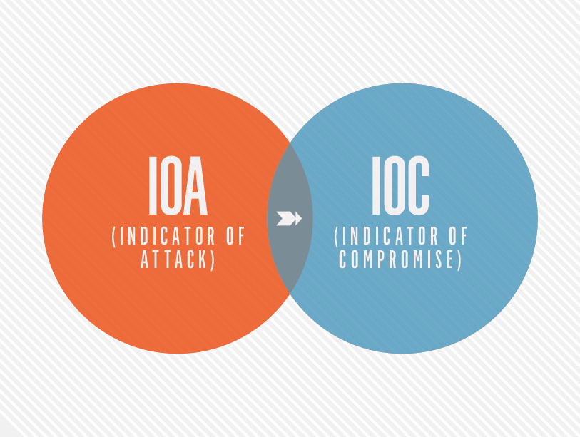 IOA vs IOC: Understanding the Differences - CrowdStrike IOA vs IOC: Understanding the Differences - CrowdStrike