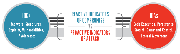 IOA vs IOC: Understanding the Differences - CrowdStrike IOA vs IOC: Understanding the Differences - CrowdStrike