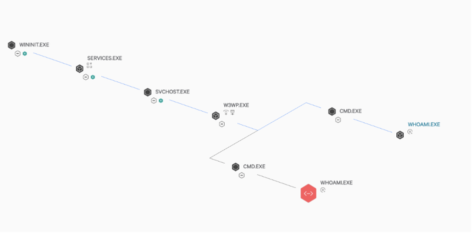 How Falcon Complete Prevented a RCE Attack | CrowdStrike