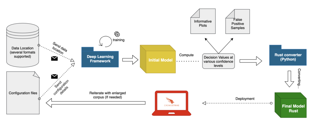 Development Cost of Porting TensorFlow Models to Pure Rust | CrowdStrike