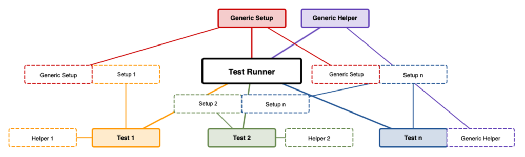 How A Modular Testing Model Increases Efficiency And Scalability