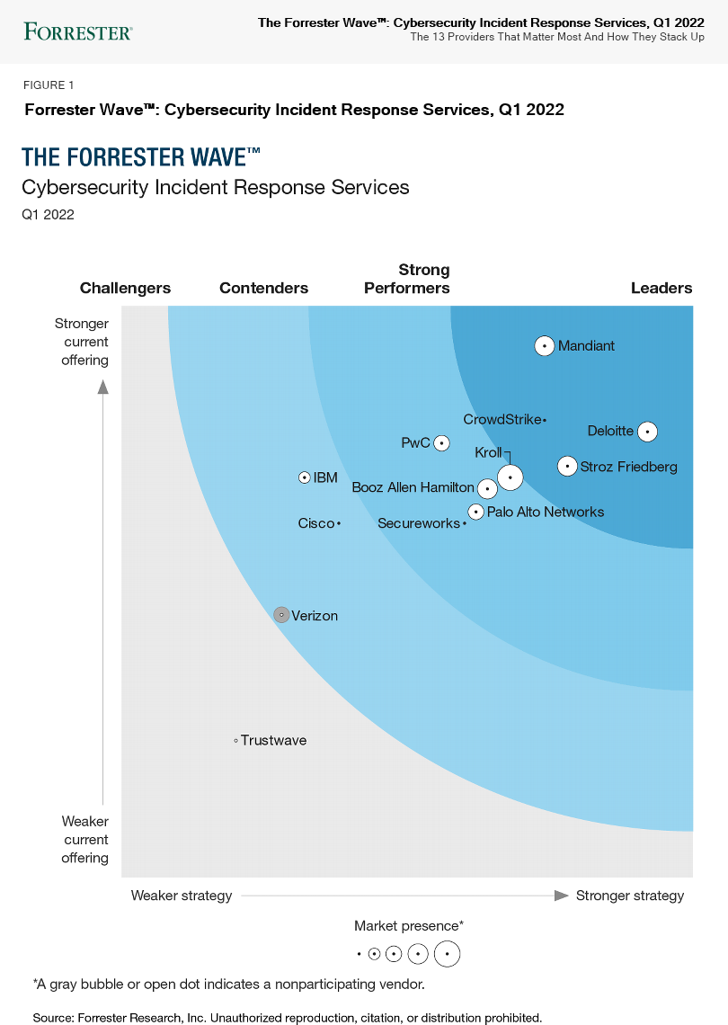 The Forrester Wave: Incident Response (IR) Services 2022 The Forrester Wave: Incident Response (IR) Services 2022