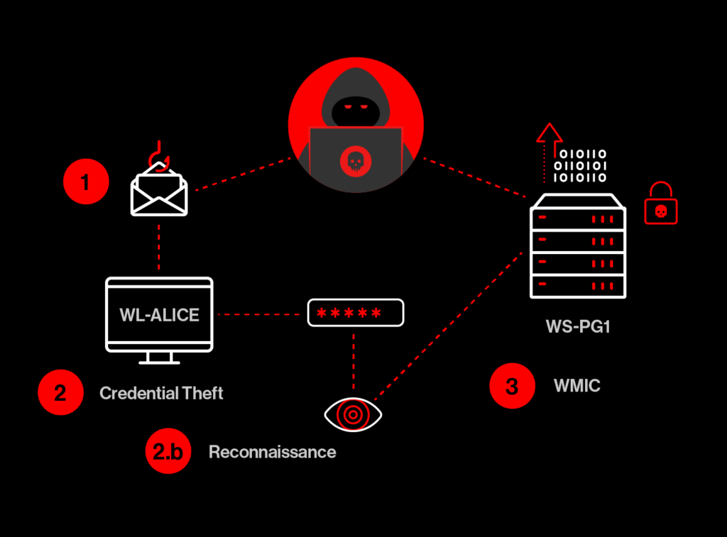 The True Goal of XDR: Addressing Semantic Gaps | CrowdStrike | Hiswai