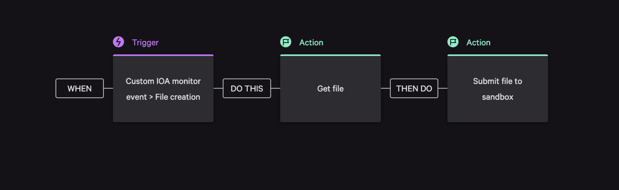 Falcon Fusions Response Workflows Vs Mitre Test Scenarios