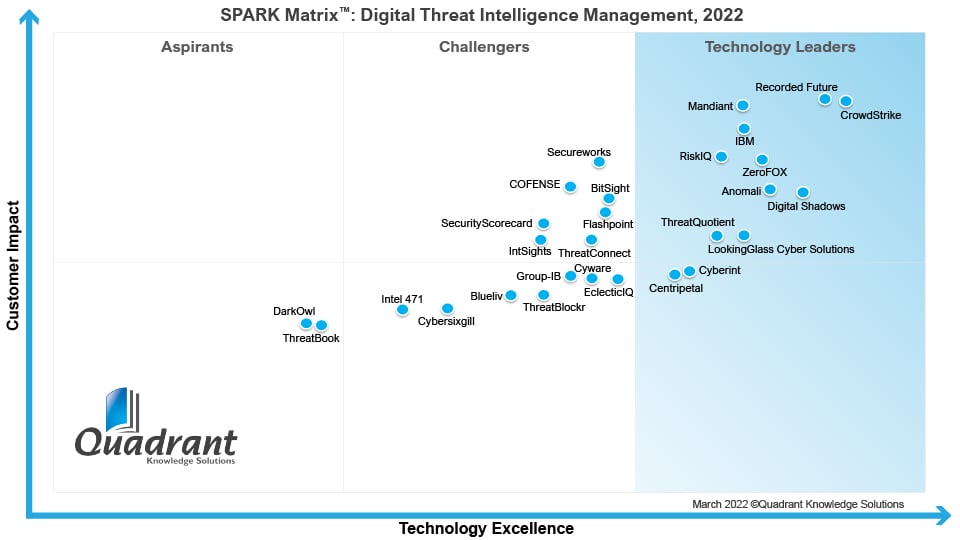 CrowdStrike named a Leader in the 2022 SPARK Matrix | Report CrowdStrike named a Leader in the 2022 SPARK Matrix | Report