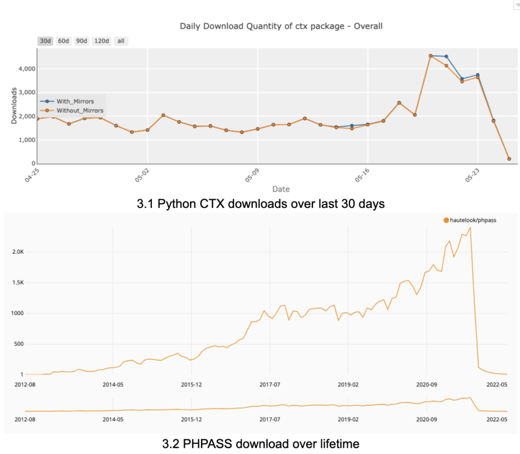 Detecting Poisoned Python Packages: CTX and PHPass | CrowdStrike