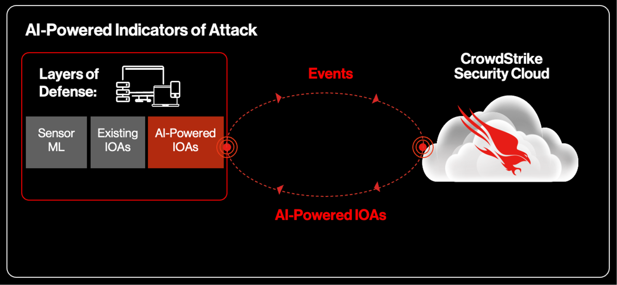 Introducing AI-powered IOAs | CrowdStrike