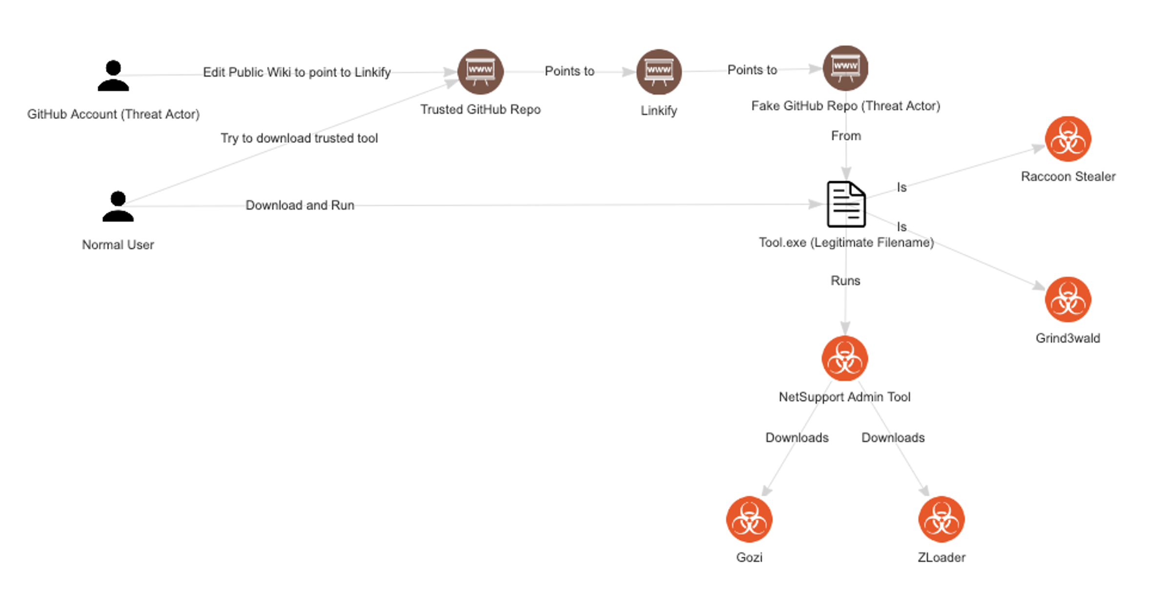 How Threat Actors Can Use GitHub Repositories to Deploy Malware ... How Threat Actors Can Use GitHub Repositories to Deploy Malware ...