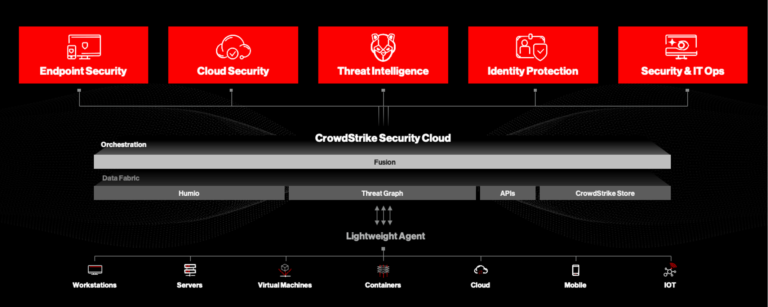 Identity Protection: Benefits of a Unified Security Platform | CrowdStrike