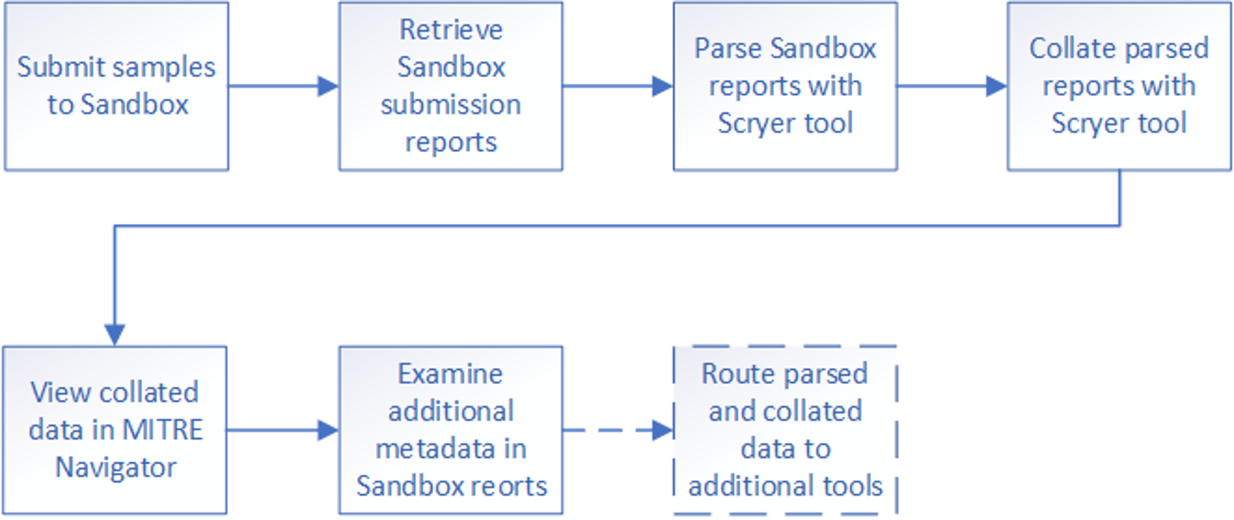 Introducing Sandbox Scryer: A Free Threat Hunting Tool | CrowdStrike