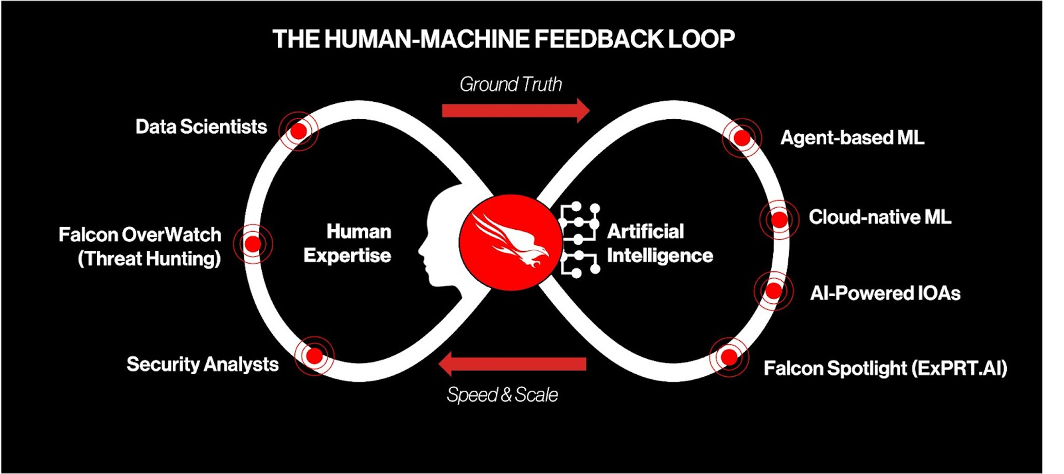 How Human Expertise Maximizes Detection Efficacy Across the ML Lifecycle How Human Expertise Maximizes Detection Efficacy Across the ML Lifecycle