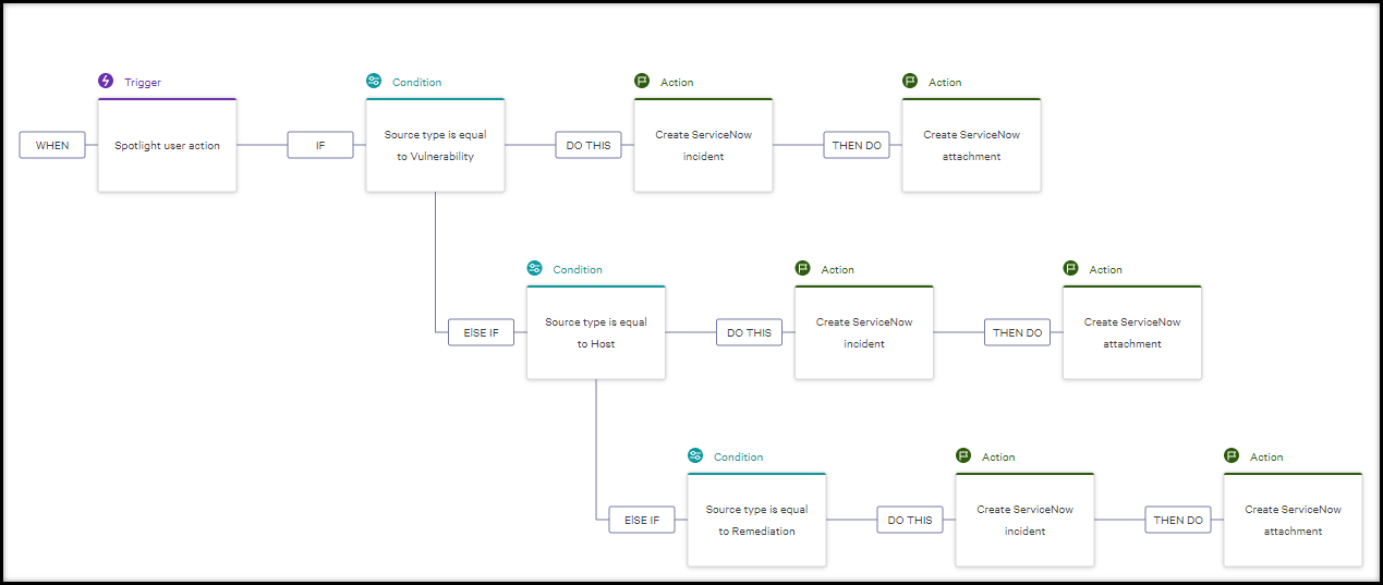 Create Automated Workflows with Pre-Built Playbooks - crowdstrike.com