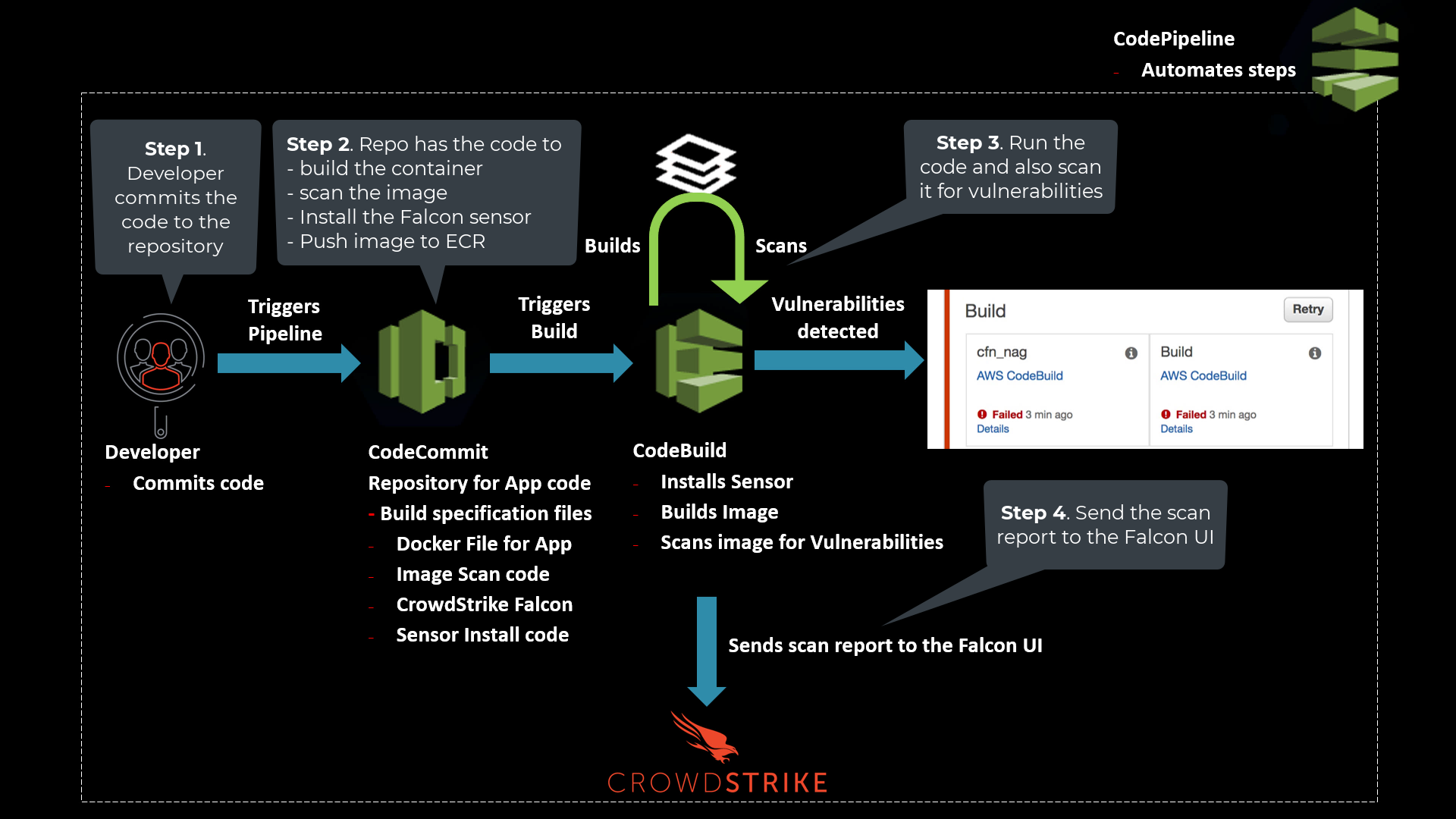 Shifting Left with the CrowdStrike and AWS CI/CD Pipeline