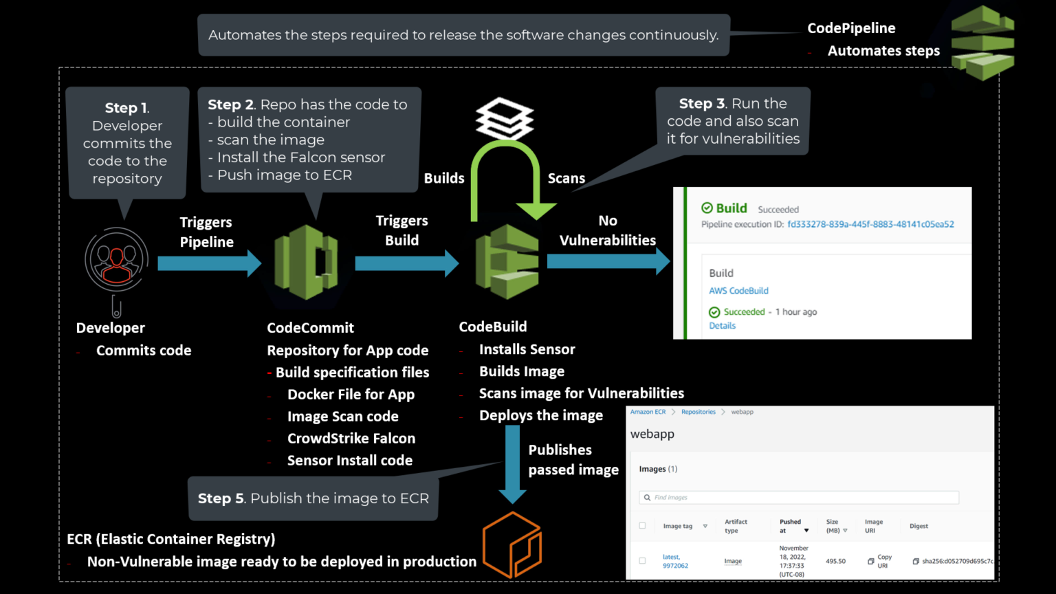 Shifting Left with the CrowdStrike and AWS CI/CD Pipeline