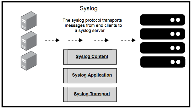 What Is Syslog Server And Its Working GeeksforGeeks, 58% OFF What Is Syslog Server And Its Working GeeksforGeeks, 58% OFF
