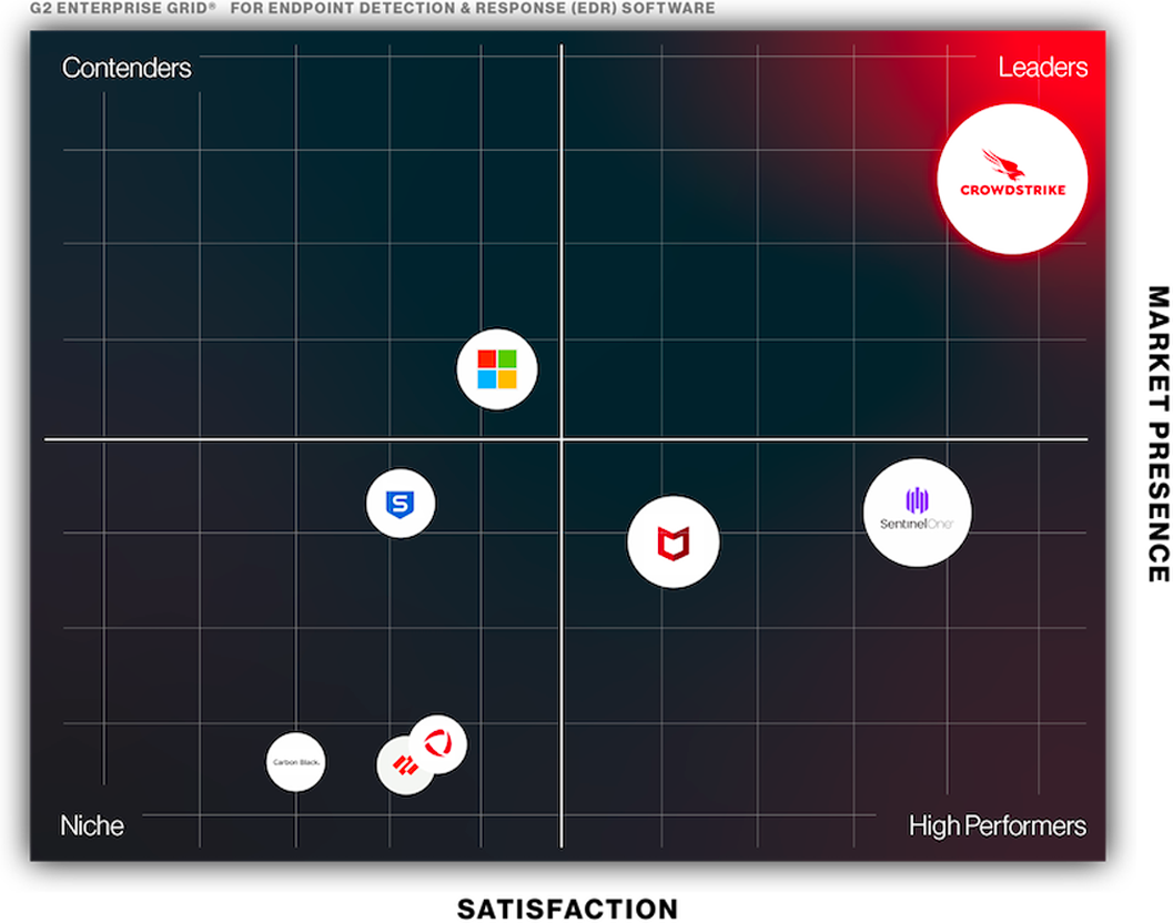 CrowdStrike Falcon® Insight: Endpoint Detection & Response CrowdStrike Falcon® Insight: Endpoint Detection & Response