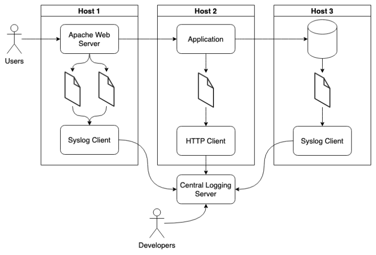 Apache Logging Guide: Advanced Logging Options - CrowdStrike