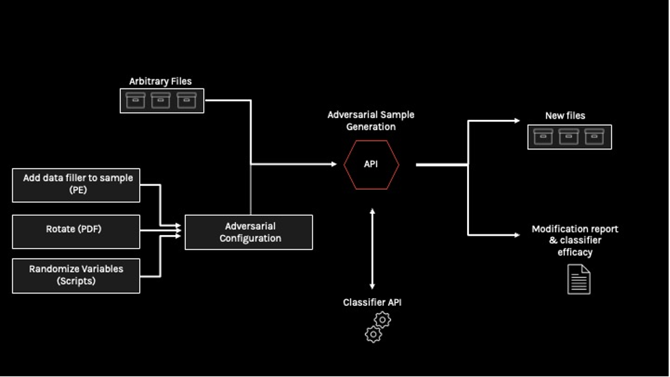 How CrowdStrike Boosts Machine Learning Efficacy Against Adversarial ... How CrowdStrike Boosts Machine Learning Efficacy Against Adversarial ...