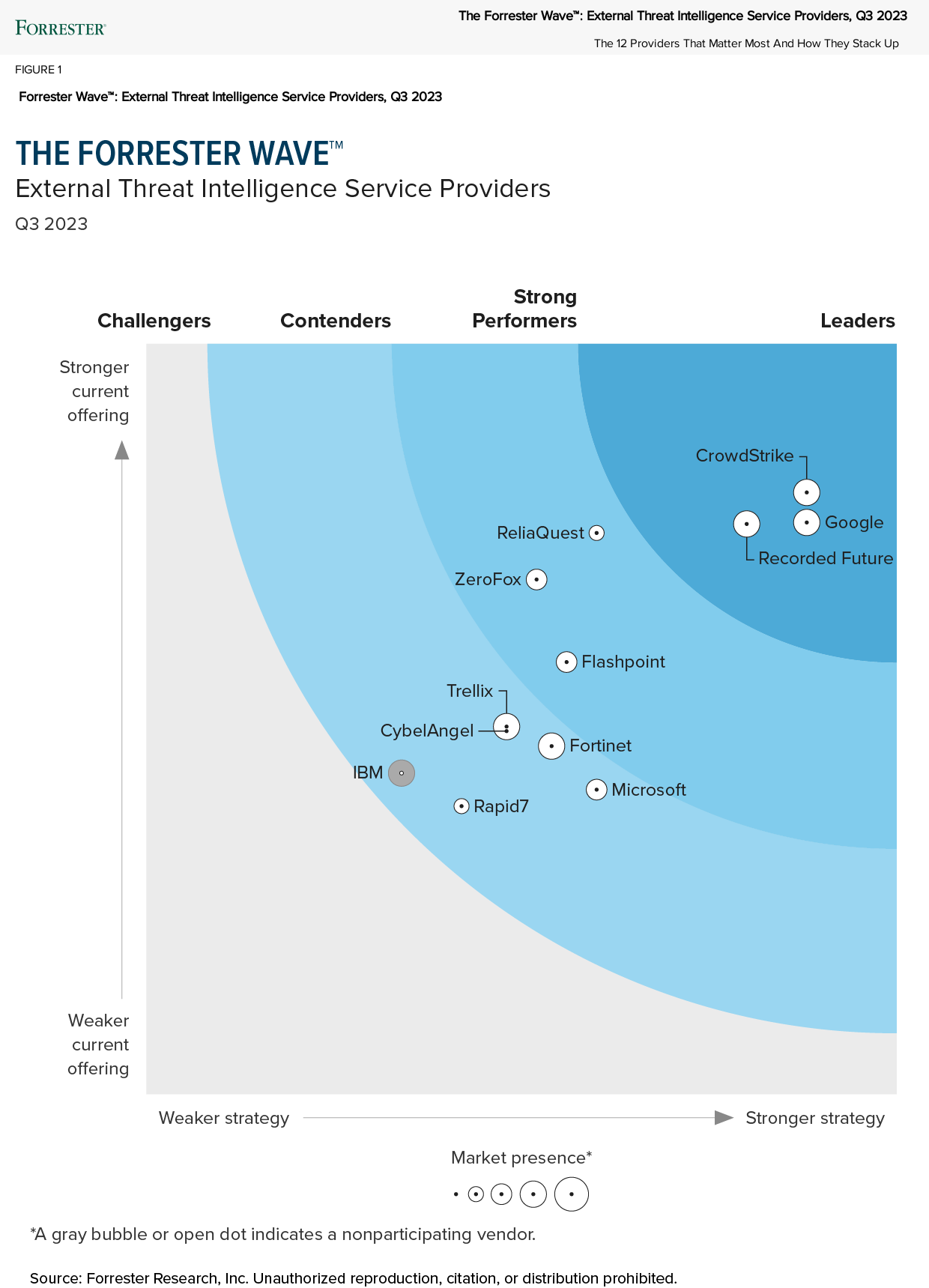 The Forrester Wave™ for External Threat Intelligence Services Providers ... The Forrester Wave™ for External Threat Intelligence Services Providers ...