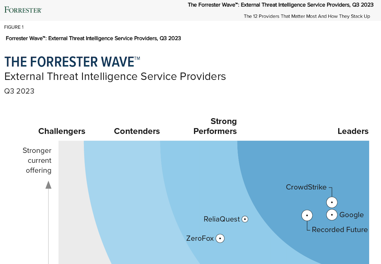 The Forrester Wave™ for External Threat Intelligence Services Providers ... The Forrester Wave™ for External Threat Intelligence Services Providers ...