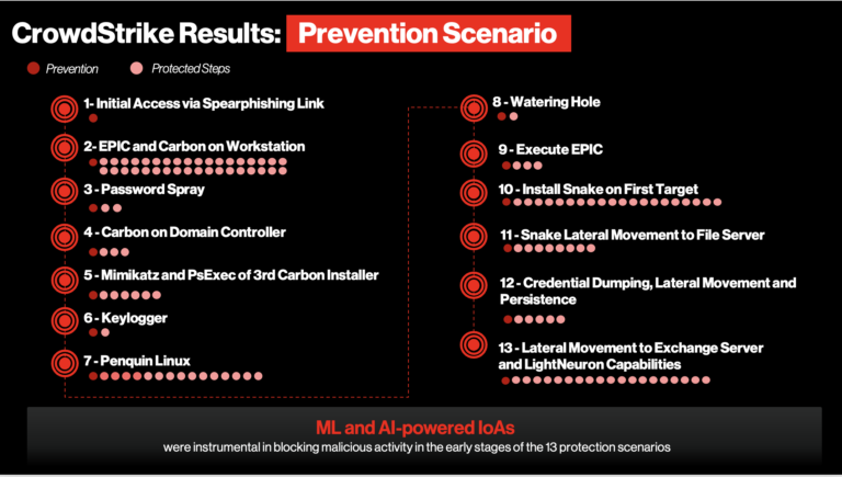 CrowdStrike Achieves 100% in MITRE Engenuity ATT&CK Evaluations: Enterprise