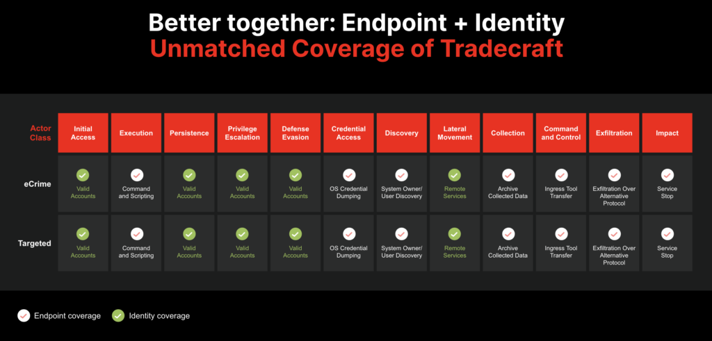 Endpoint And Identity Security A Critical Combination To Stop Modern