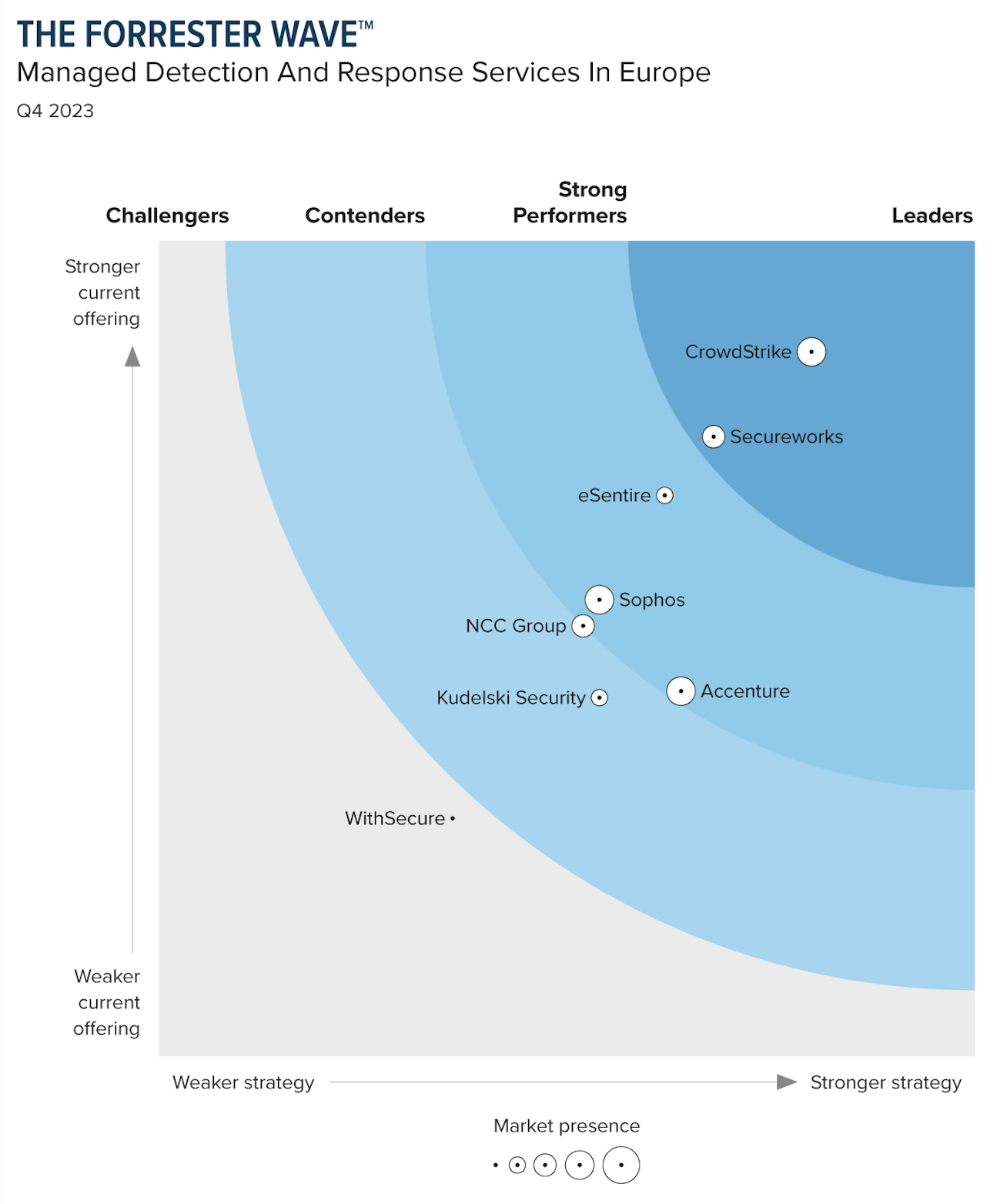 The Forrester Wave™: MDR Services In Europe, Q4 2023 The Forrester Wave™: MDR Services In Europe, Q4 2023