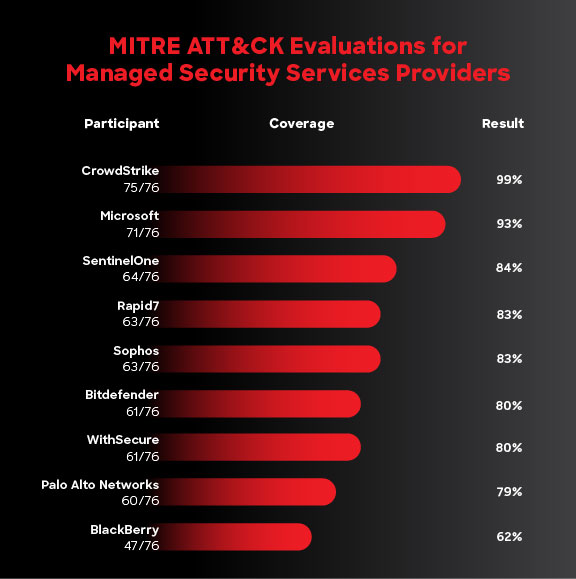 CrowdStrike vs Palo Alto Networks | Cybersecurity Comparisons