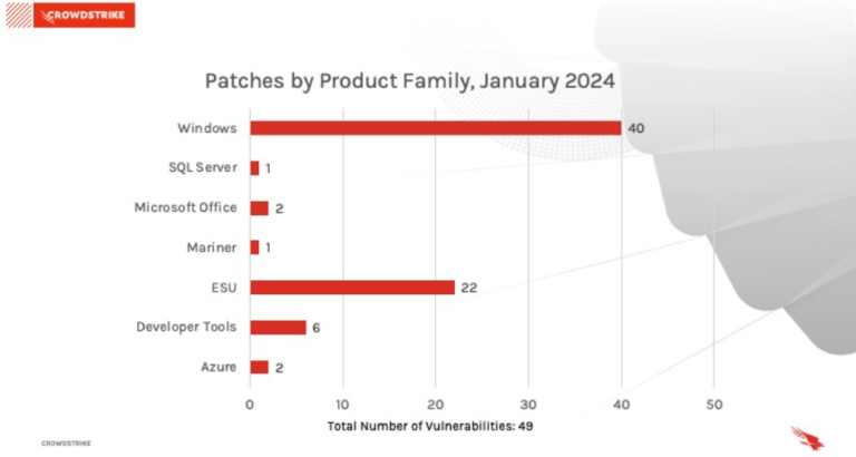 January Patch Tuesday 2024: Updates and Analysis | CrowdStrike January Patch Tuesday 2024: Updates and Analysis | CrowdStrike