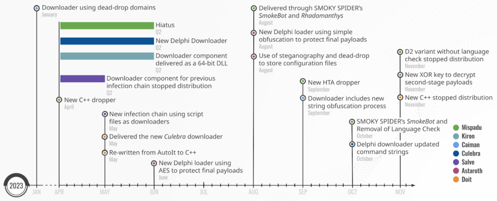 LATAM Malware Variants - 2023 Technical Updates | CrowdStrike