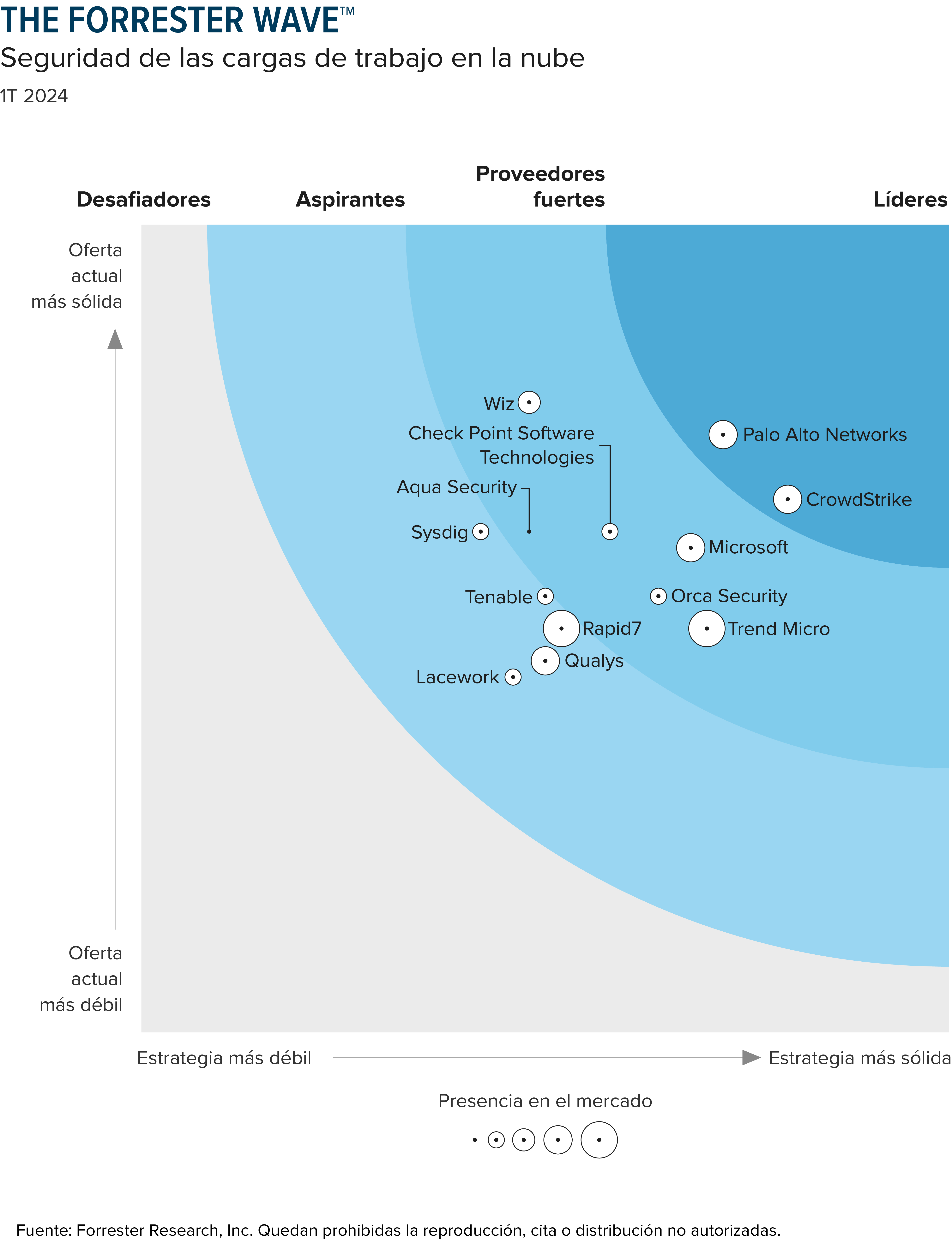 The Forrester Wave™: Seguridad de workloads en la nube, T1 2024