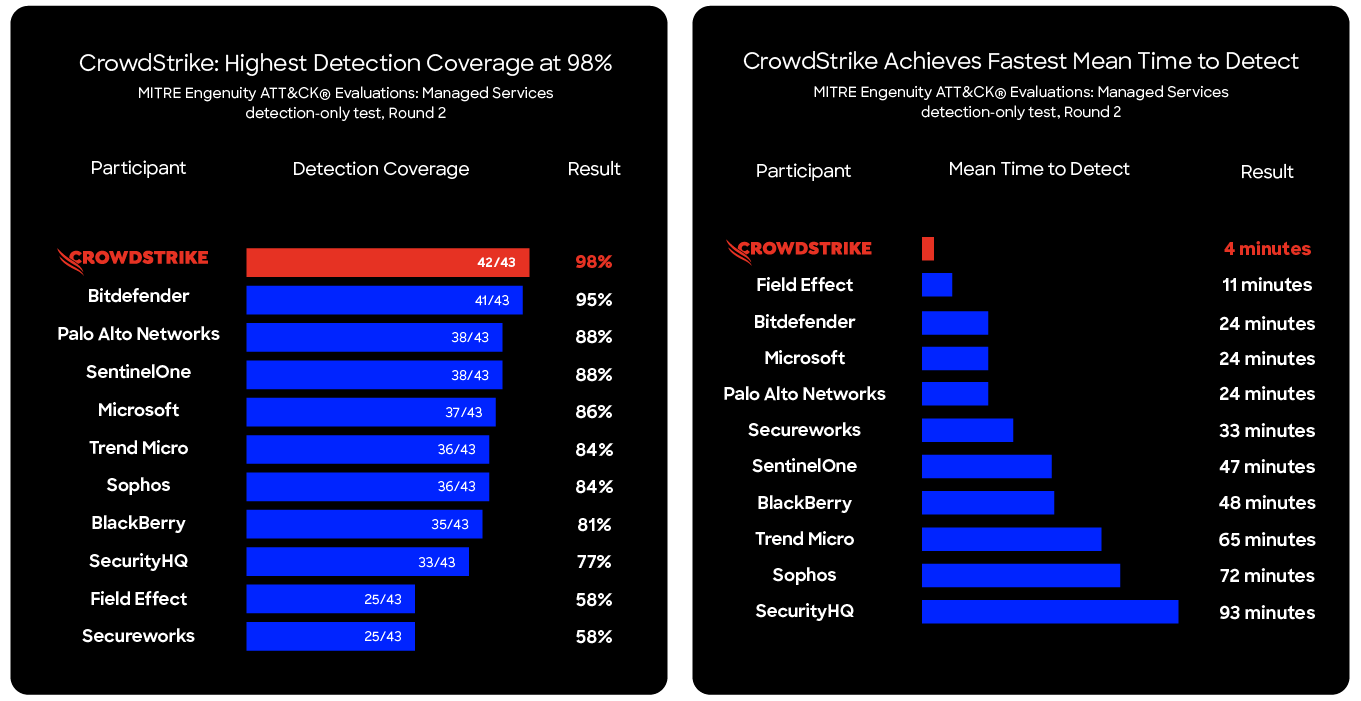 CrowdStrike vs other MDRs | Cybersecurity Comparisons