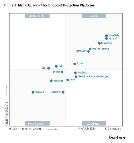 CrowdStrike Named a Leader in 2024 Gartner Magic Quadrant for Endpoint ... CrowdStrike Named a Leader in 2024 Gartner Magic Quadrant for Endpoint ...