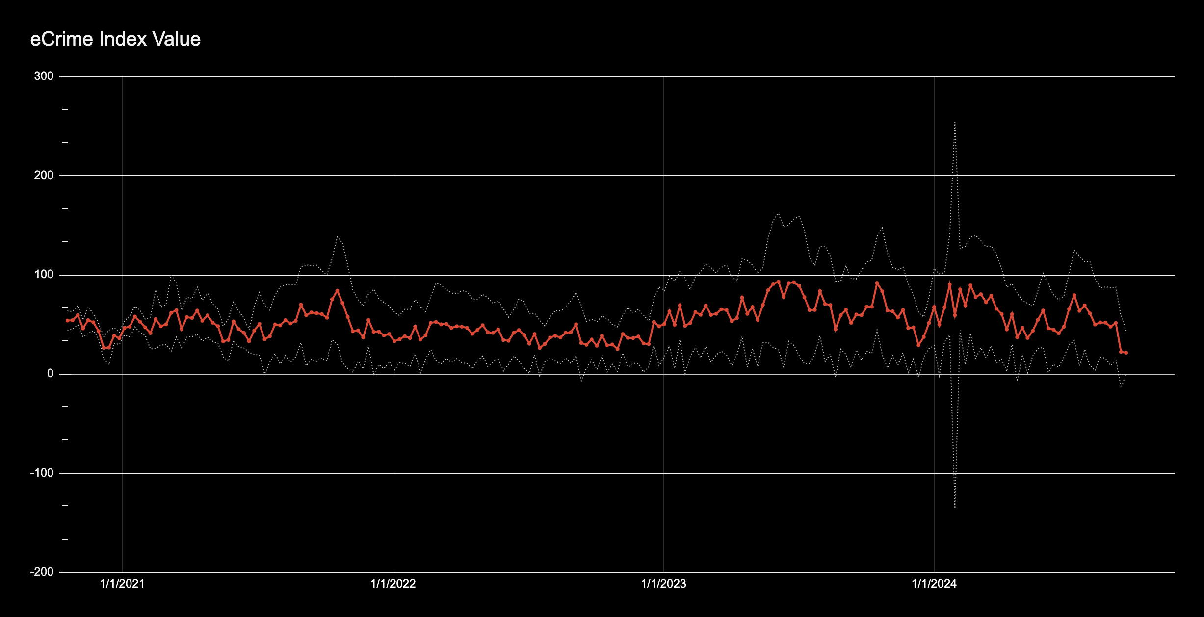 CrowdStrike Threat Landscape: APTs & Adversary Groups